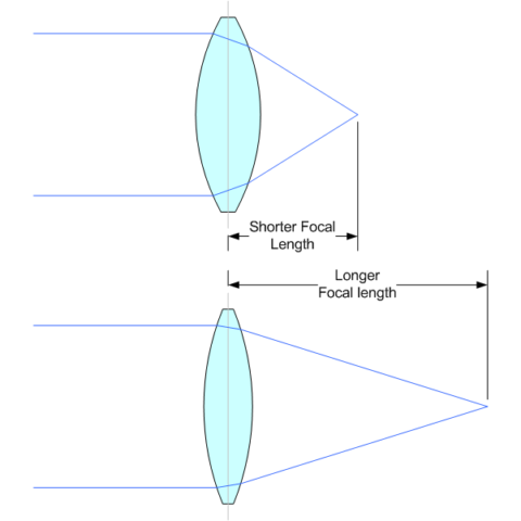 Photography Confidential: Focal Length and Field of View • Points in ...